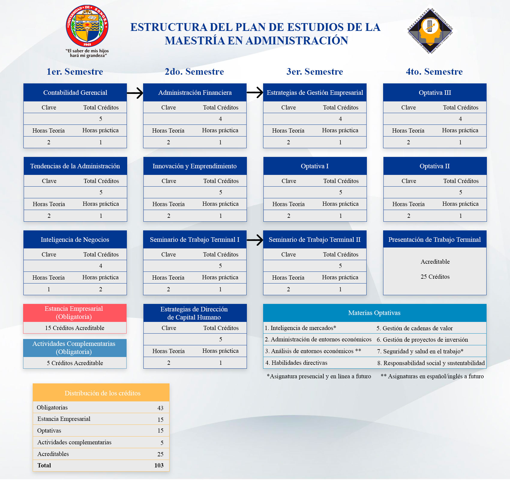 PLAN DE ESTUDIOS – Maestría en Administración